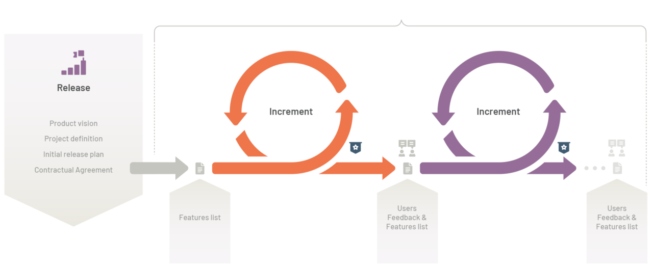 Agile projekter - eye4improve