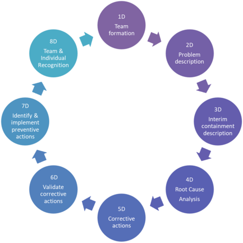 8D Report - eye4improve